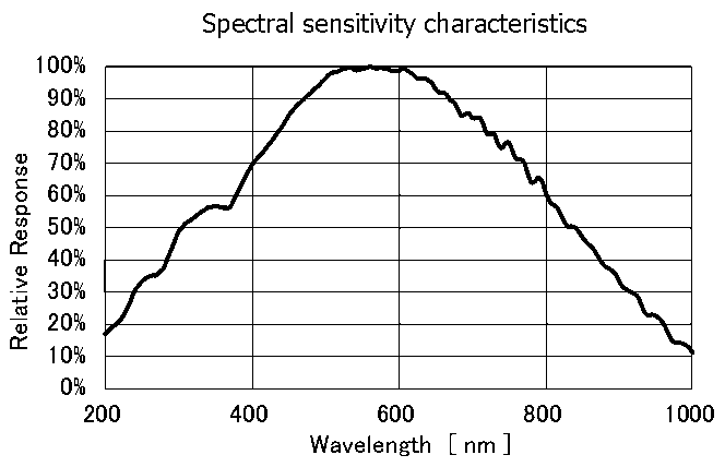 DUV(Deep Ultra Violet) 4M 8M UV High sensitivity Camera – iDule Corporation